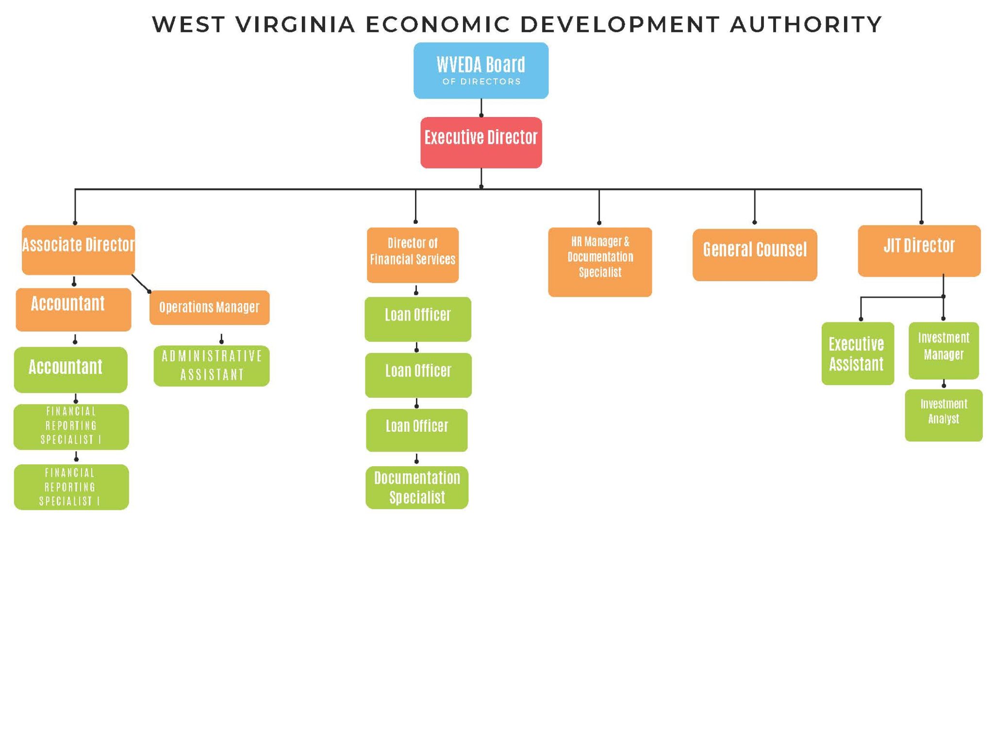 Staff & Org Chart - WVEDA : WVEDA